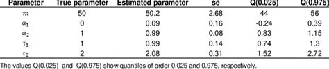 Results Of A Bayesian Calculation For Simulated Data In Scenarioa With