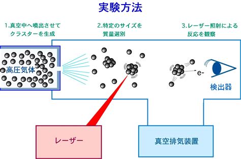 クラスターとは