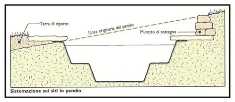 Progettazione Di Una Vasca Per Acqua Per Il Nostro Giardino