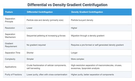 Differential Vs Density Gradient Centrifugation