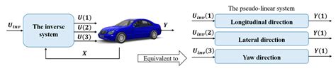 Dynamic Decoupling And Trajectory Tracking For Automated Vehicles Based