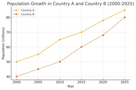 Line Graph Population