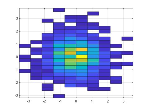 Bivariate Histogram Plot Matlab Mathworks Nordic