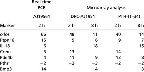 Confirmation Of Microarray Results With Real Time Pcr Download Table