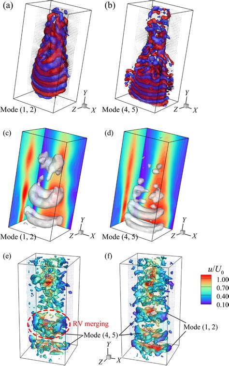 Spatial Characteristics And Iso Contours Of Q 10 U0²d² And