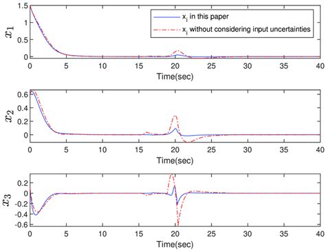 The Comparison Result Of The Responses Curves Of The System States