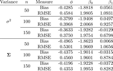 Bias And Root Mean Square Error Rmse When The Covariance Matrix Of
