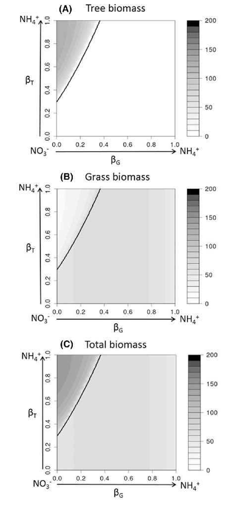 Diagrams Of Tree Biomass A Grass Biomass B And Total Biomass C