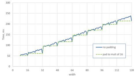 Best Practices For Building And Deploying Recommender Systems
