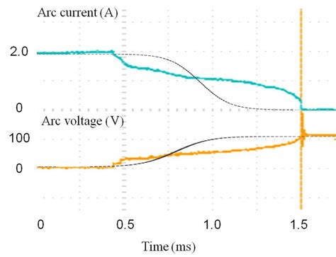 Simulation Result Dashed Lines And Measurement Results Solid Lines