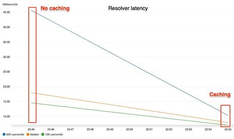 Enhancing Amazon Dynamodb Single Table Design With Aws Appsync Access And Security Features