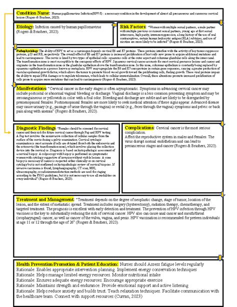 Concept Map Hpv Summaries Condition Name Human Papillomavirus