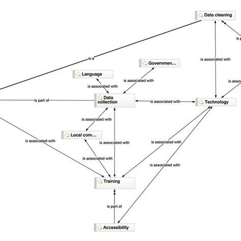 Uses Of Data Developed From Coding Interviews And Documents In Atlas