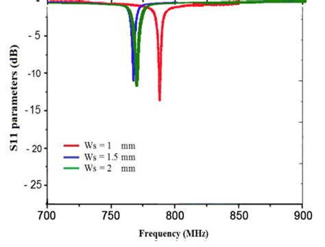 Reflection Coefficient For Different Values Of A Ls And B Ws