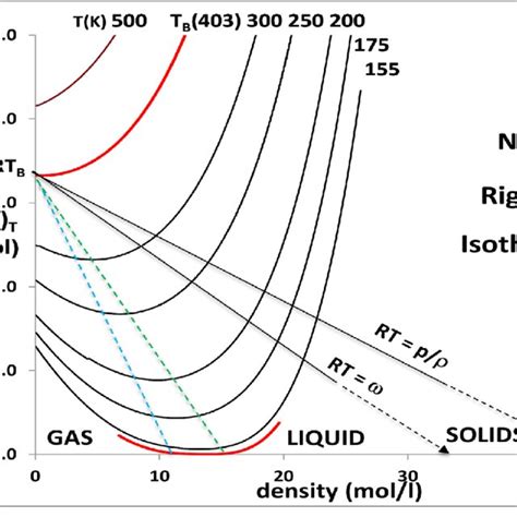 Rigidity Isotherms Of Argon For Supercritical Temperatures Between T B Download Scientific