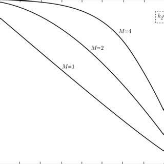 The variations of λ as functions of ρ 2 and M for a singlecoated Download Scientific Diagram