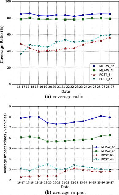deep trajectory online compare with post on shanghai dataset a download scientific diagram