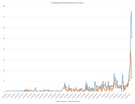 The Hackaday Prize Unofficial Statistics Hackaday