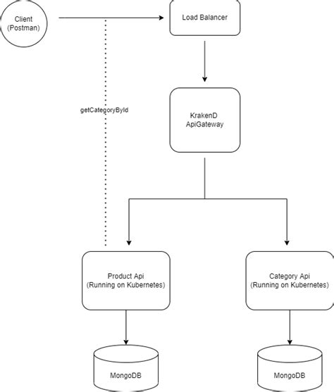 simpleapp — krakend api gateway part i by akın iŞik medium