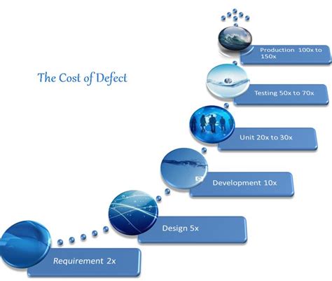 Cost Of Defects In Software Development