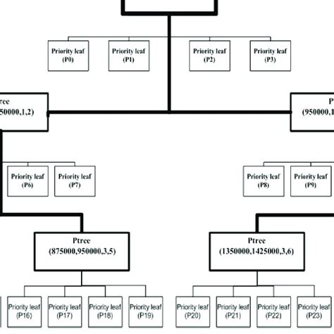 pr tree structure for a file with a 1 5 m rectangle download