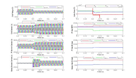 Simulated Results At Voltage Sag Download Scientific Diagram
