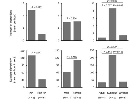 Effect Of Age Sex And Kinship On Group Members Behaviors And Download Scientific Diagram