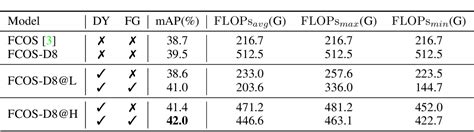 figure 1 from fine grained dynamic head for object detection semantic