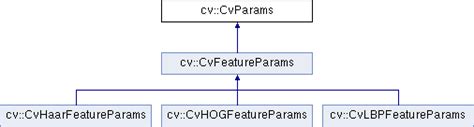 OpenCV Cv CvParams Class Reference