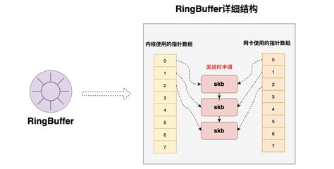 从内核角度看网络包发送流程网卡 Ringbuffer Skb Csdn博客