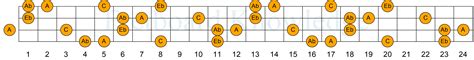 C Eb Ab A Bass Guitar Fretboard Knowledge
