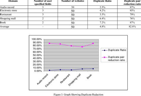duplicate reduction using exact matching and ontology matching