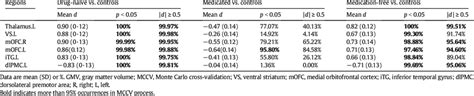 Group Comparison Results Of Statistical Significance And Effect Size