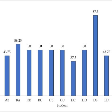 Problem Solving Ability Download Scientific Diagram
