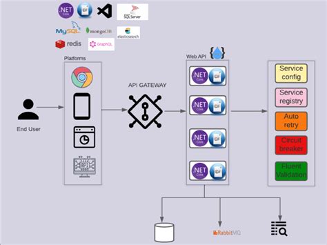 Enterprise Restful Web Api Microservices Developed Using Net Core And C Upwork