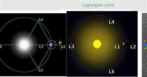Structure Of Lagrange Points