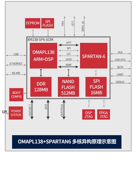 Ti基于dsparm的双核架构如何相互通信arm Linux 测试双核通讯 Csdn博客