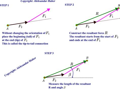 Determine The Resultant Of Two Forces Making Arbitrary Angles Solved