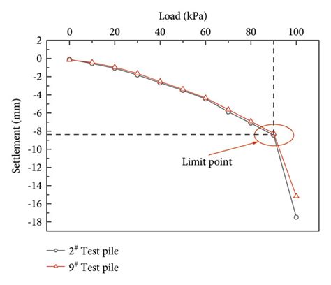 Settlement Characteristics Of Split Grouting Pile Composite Foundation In Loess Areas Zhou