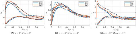 Modeling Dynamic Stall Of An Airfoil With Vortex Generators Using A Double‐wake Panel Model With