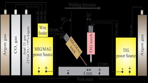Schematic Diagram Of Tig Mig Mag Hybrid Welding Download Scientific