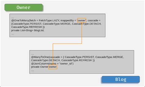 Bidirectional Relationship Using Onetomanymanytoone Annotation In Spring Boot