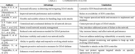 Table I From Mitigating Ddos Attacks Using Sdn Based Network Security