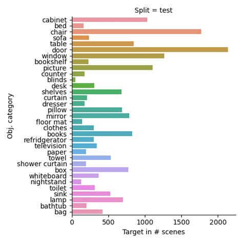 numbers of scenes where an object appears as a target for the