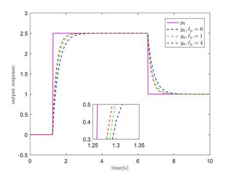 Non Fragile Sliding Mode Control Of Discrete Time T S Fuzzy Singular