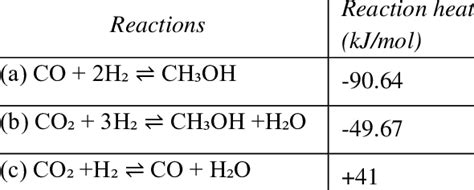 Reaction Formulas For Methanol Synthesis Download Scientific Diagram