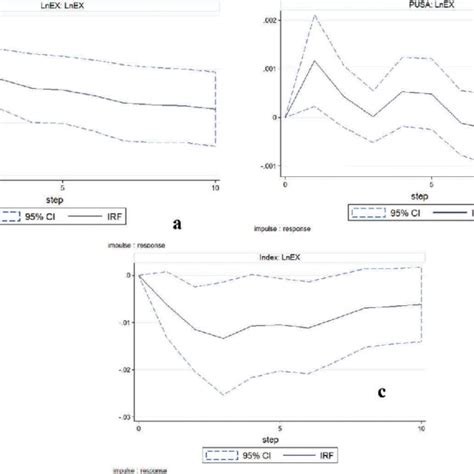 Impulse Response Function Irf Intervals For Panel Var Note Dashed Download Scientific