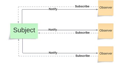 Observer Design Pattern Using Javascript