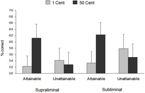 results of experiment 2 mean and standard error of the percentage of