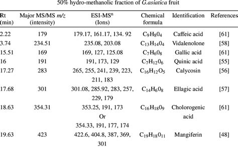 Profiling Of Bioactive Components Identified By Lc Msms Analysis Among